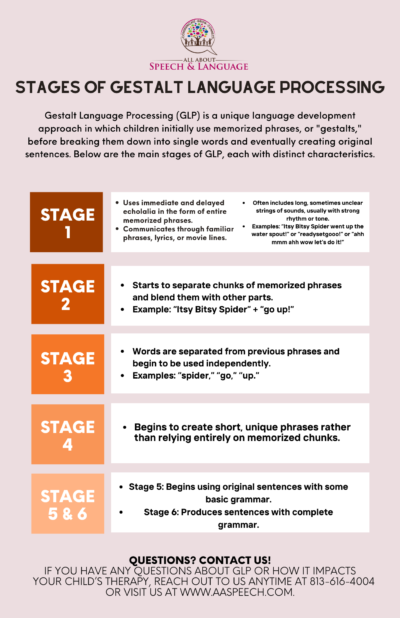 Stages of GLP Handout - AASL Speech & Occupational Therapy