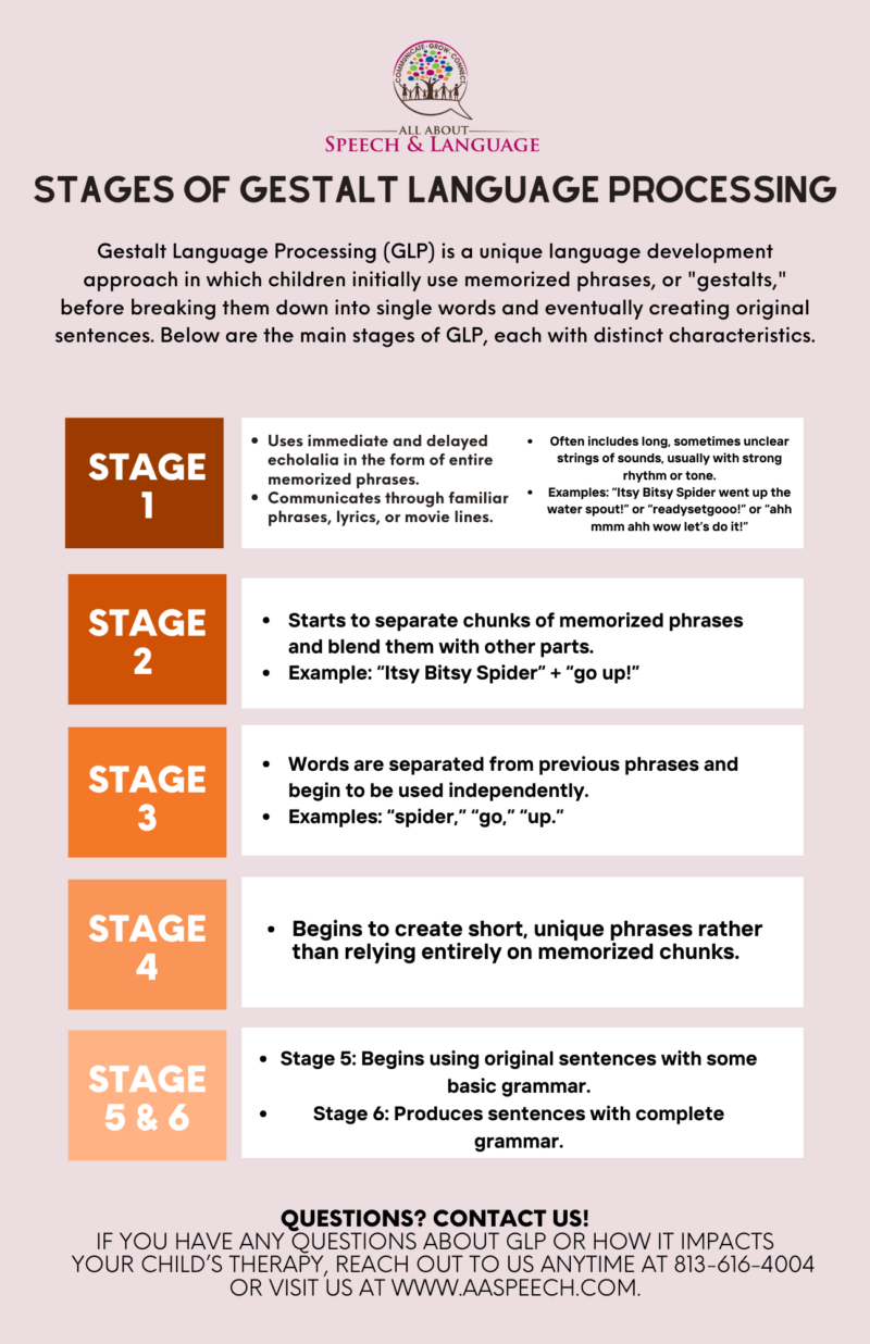 Stages of GLP Handout - AASL Speech & Occupational Therapy